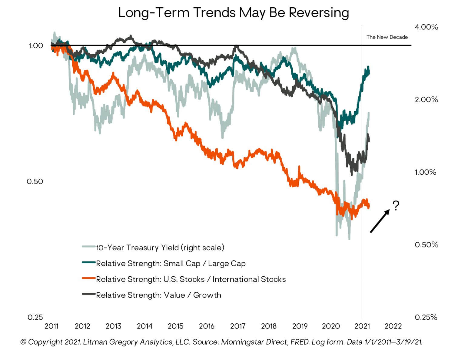 A Decade Past, the Decade to Come - Litman Gregory Wealth Management