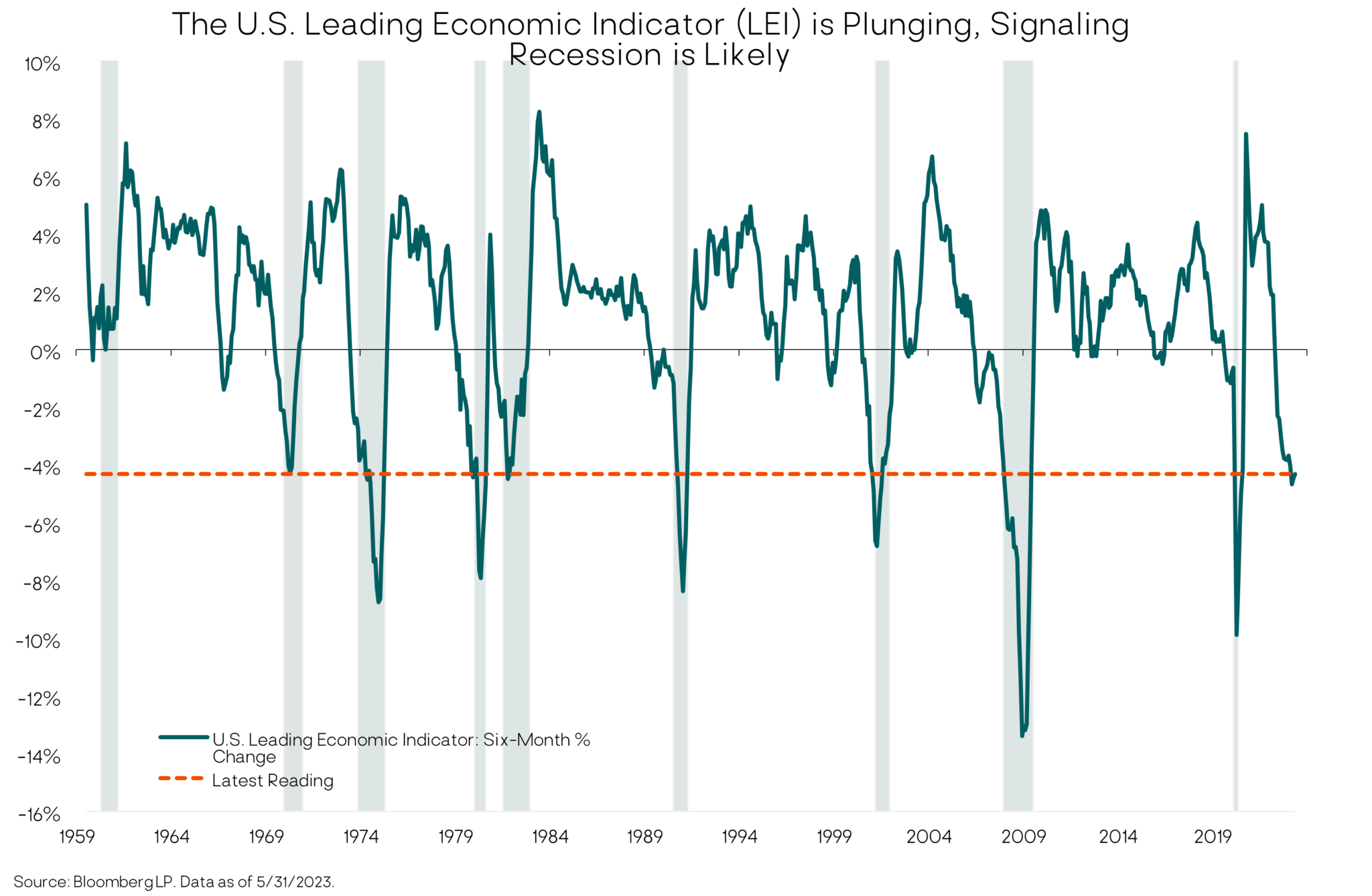 Gauging the Odds of a Recession and What it Would Mean for Investors ...